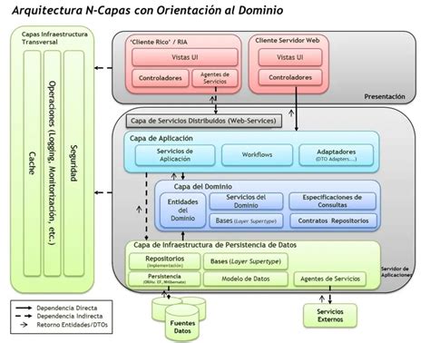 Arquitectura Ddd Para El Desarrollo De Software Tekudo Tech