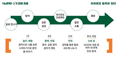 모집 청소년 음악창작 프로젝트 하자음악작업장 1기 프로그램 신청 현재 신청 및 참여 가능한 프로그램 안내 하자센터 시립청소년미래진로센터
