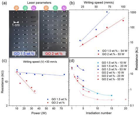 Effect Of Laser Processing Parameters P Laser Power S Writing Download Scientific Diagram