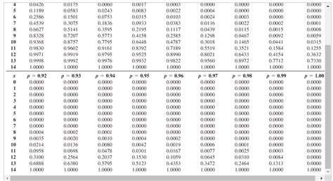 Solved Use The Cumulative Binomial Distribution Table To
