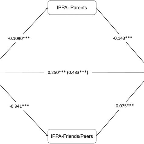 Model With IPPA P And IPPA F As A Mediation In The Effect Of Offline Download Scientific