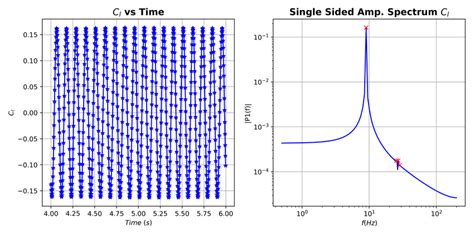 Re D 60 Cylinder Flow C L Vs Time And Associated Fast Fourier Download Scientific Diagram