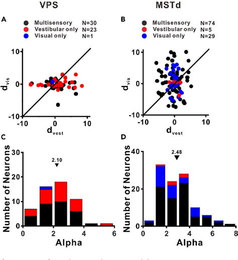 Figure 1 From The Computational Rules Of Cross Modality Suppression In The Visual Posterior