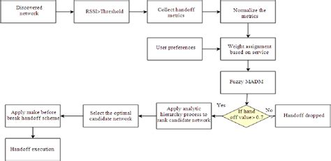 Figure 2 From An Intelligent Vertical Handover Decision Algorithm For Wireless Heterogeneous