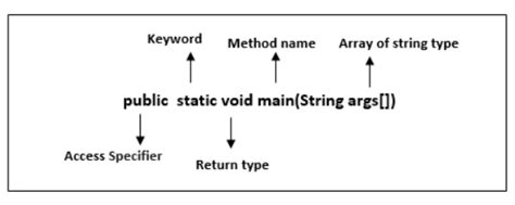 Java Interview Questions For Selenium Testers