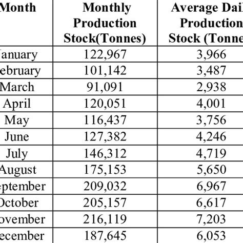 Biomass Resource Production Data Download Table