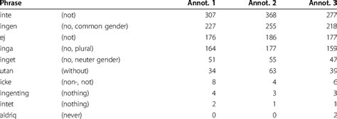 Manually Annotated Negation Triggers Download Table