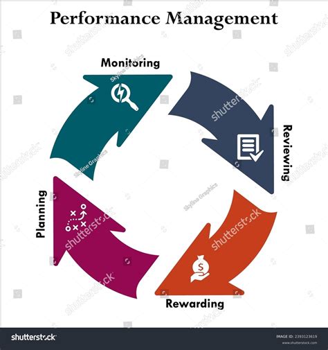 Performance Management Monitoring Reviewing Rewarding Planning Stock