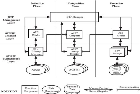 Figure 1 From Towards A Transaction Framework For Contract Driven
