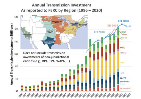 How Cost Allocation Works For Transmission Lines Institute For Progress