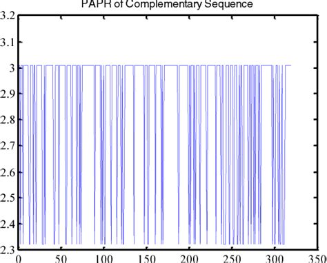 Figure 2 From Construction Of Compressed Sensing Matrix Based On
