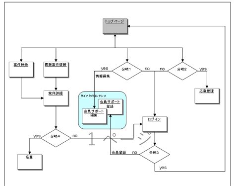基本設計書とは？ ポイントを抑えて分かりやすく解説！ Beエンジニア