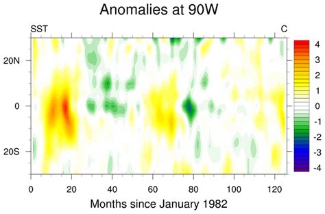Ncl Graphics Latitude Vs Time