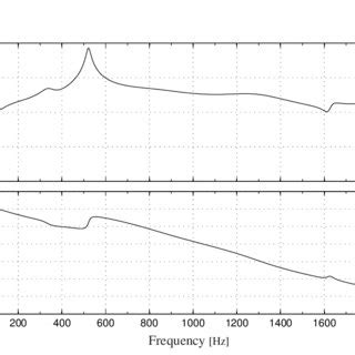 7 Open Loop Bode Diagram Of The Modal Transfer Function P 1 S Download Scientific Diagram