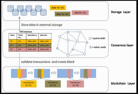 Distributed Dns Domain Name System Using Blockchain Distributed Dns Domain Name System