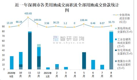2021年1 8月深圳市土地供应面积及成交面积分析：出让面积25254万㎡，土地成交1693万㎡智研咨询