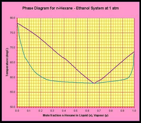 Exploring The Phase Diagram Of Water And Ethanol Mixture