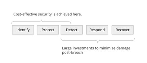 How To Eliminate Identity Based Threats