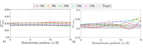 A Rotor Averaged Mean Streamwise Velocity B Rotor Averaged
