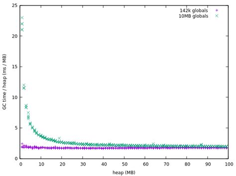 Proposal Runtime Add A Mechanism For Specifying A Minimum Target Heap