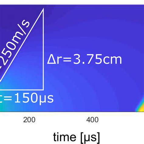 Temporal Magnification Of Pulse Propagation As Shown In Fig 2 The Download Scientific Diagram