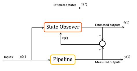 State Estimation Process For The Pipeline Download Scientific Diagram