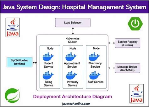Java System Design Example Hospital Management System
