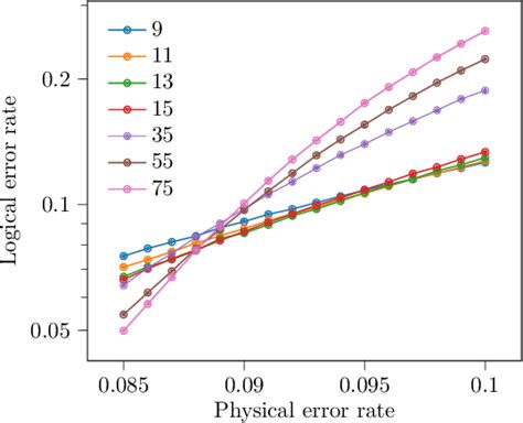 Figure 11 From Improved Single Shot Decoding Of Higher Dimensional Hypergraph Product Codes