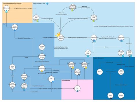 Dumitru Ozunu On Linkedin Azure Attack Paths