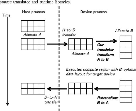 Figure 6 From A Directive Based Data Layout Abstraction For Performance