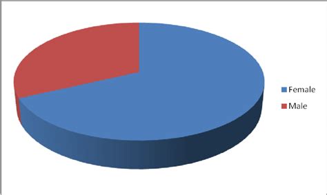 Pie Chart Illustrating The Percentage Of Male And Female Respondents Download Scientific