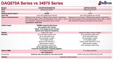 DAQ A 資料擷取系統 資料紀錄器 品勛科技 Keysight 安捷倫經銷商