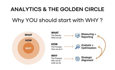 Dataanalyst Dataanalysis Thegoldencircle Startwithwhy