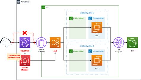 Restrict Access To Alb To Via Cloudfront Awstut