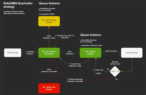 Triggering Azure Devops Pipelines With Incoming Webhooks By Estêvão B Saleme Devopsdev