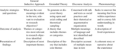 Comparison Of Qualitative Analysis Approaches Download Table