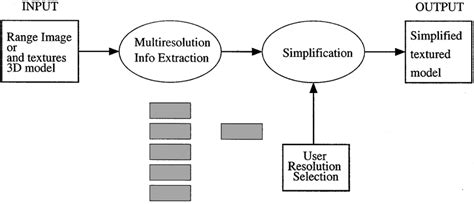 Flow Chart Of The Mesh Simplification Algorithm The User Controls The