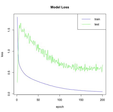 Keras Deep Learning In R Datacamp