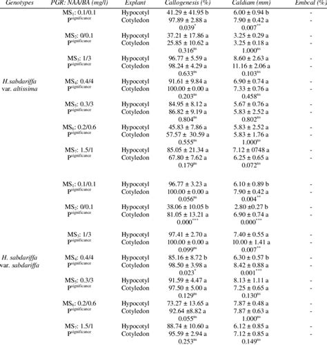 Effect Of Different Naa Ba Combinations And Explants On Callus And Download Table