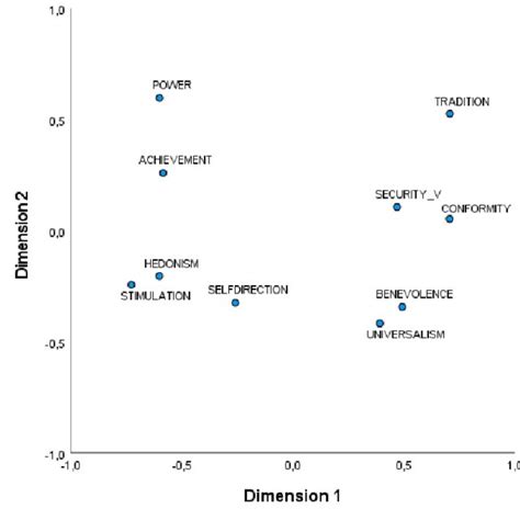 Bi Dimensional Plot Of Basic Values Download Scientific Diagram