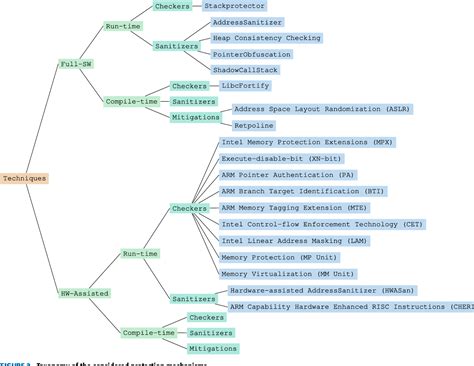 Figure 2 From Memory Integrity Techniques For Memory Unsafe Languages