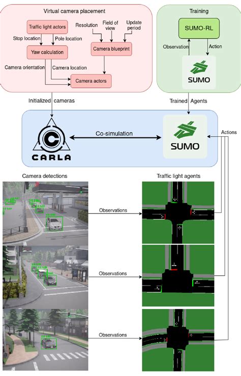 논문 리뷰 Traffic Co Simulation Framework Empowered By Infrastructure Camera Sensing And