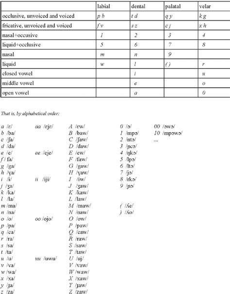 Table 1 From Classifying Phenomena Part 4 Themes And Rhemes