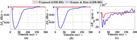 Figure 12 From Robust Frequency Shifting Based Control Amid False Data Injection Attacks For