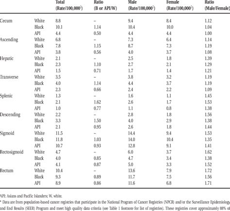 Rates Of Colon Rectosigmoid And Rectal Cancers By Subsite Race And