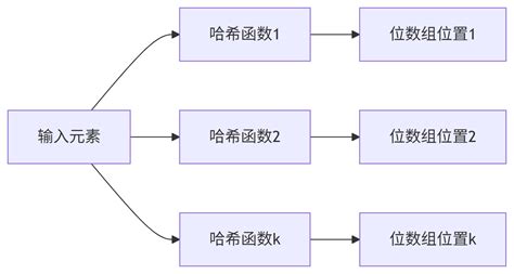 Bitmap技术全解析：从redis到java再到布隆过滤器redis Bitmap 布隆过滤 Csdn博客