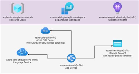 application insights sdk for asp core applications azure monitor