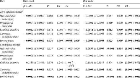 Results Obtained From Zero Truncated Generalized Linear Models With Download Table
