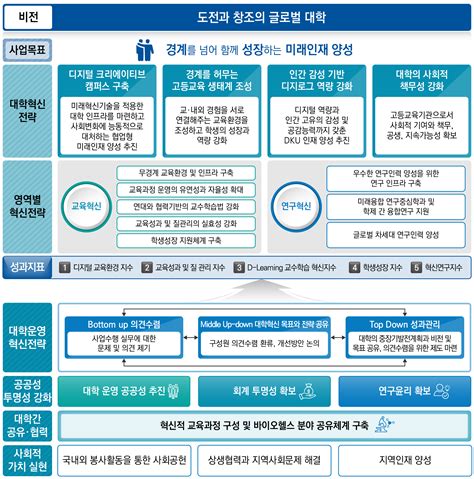 사업 개요 DKU 대학혁신사업단