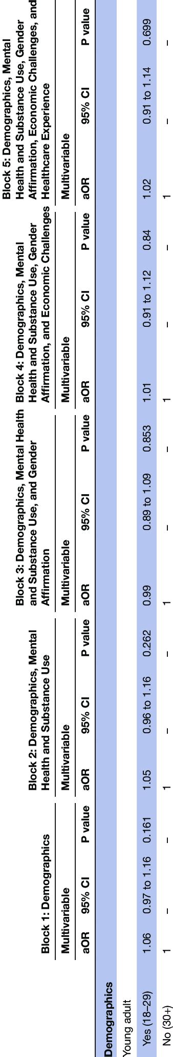 Hierarchical Multivariable Logistic Regression Analyses Examining